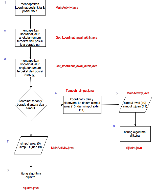 Android - Aplikasi dijkstra rute angkutan umum - latcoding.com