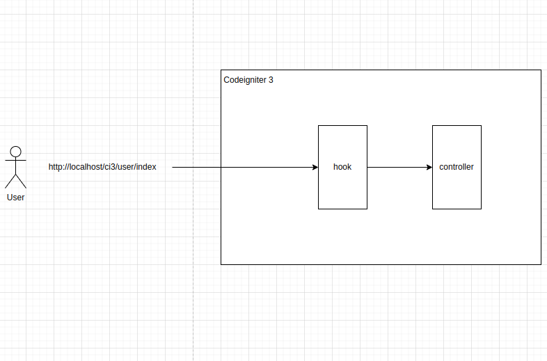 Middleware Di Codeigniter 3